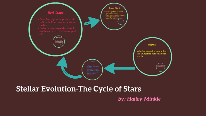 Stellar Evolution-The Cycle of Stars by Hailey Minkle