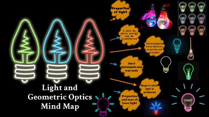 Light and Geometric Optics Mind Map by sukhman s on Prezi