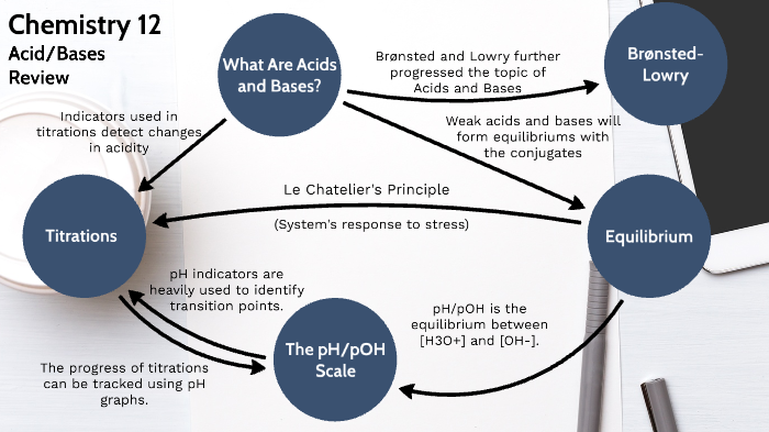chem12 concept map by darren granale
