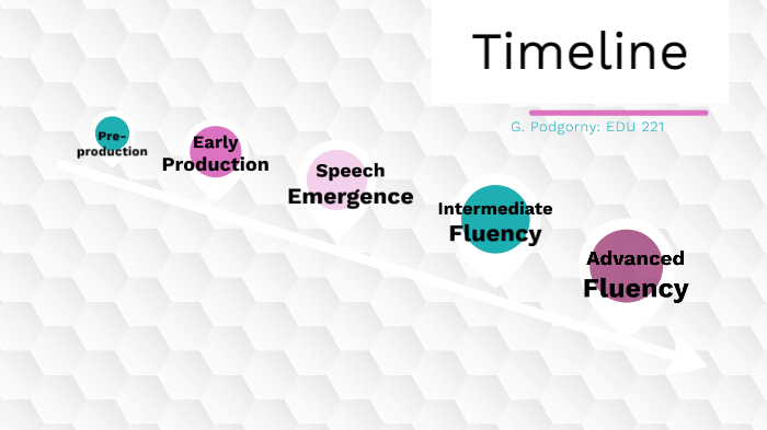 Timeline of the Stages of Second Language Acquisition by Gladys ...