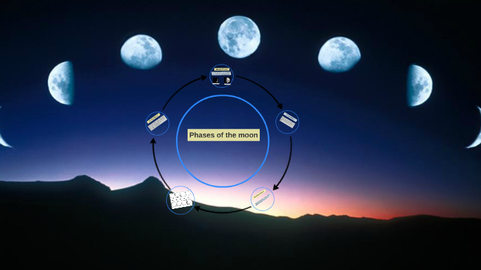 8th grade Phases of the Moon by Michelle Hernandez on Prezi