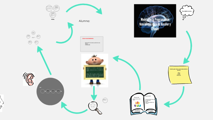 Modelo de Programación Neurolingüística de Bandler y Grinder by Eric Baruch Vélez on Prezi