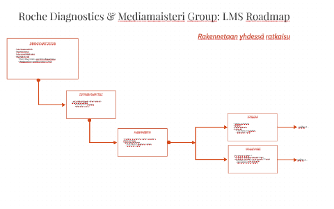 LMS Roadmap by Ville Koiviola on Prezi