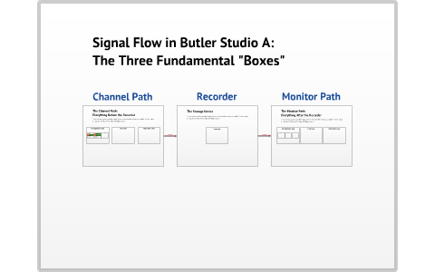 Black Box Signal Flow Model by Ian Anderson on Prezi
