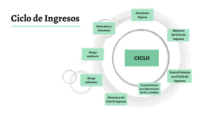 Ciclo de Ingresos by Anthony Miguel Rodríguez Peña on Prezi
