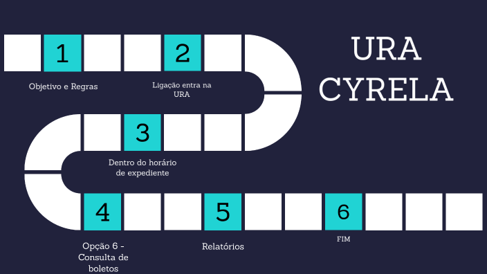 Fluxo de URA by Bruna Lopes Vilela on Prezi