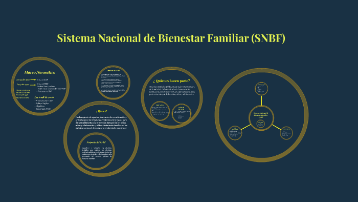 Sistema Nacional de Bienestar Familiar (SNBF) by Juan Simón López on Prezi