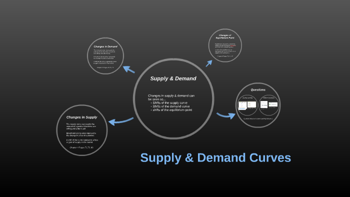 Supply & Demand Curves by Alexis Ordaz on Prezi