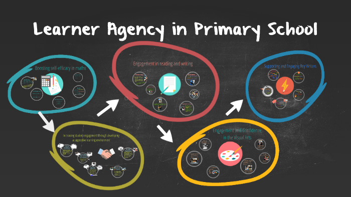 Learner Agency by Dani Lebo on Prezi