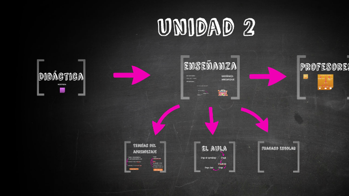 unidad 2 by on Prezi