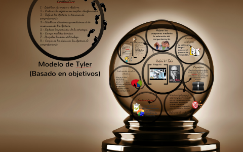 Modelo de Tyler (Basado en objetivos) by Isabel Jimenez on Prezi