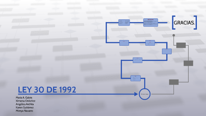 LEY 30 DE 1992 by Maleja Galvis on Prezi