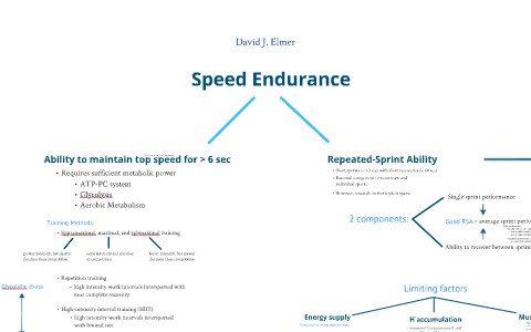 Speed-Endurance, Repeated Sprint Ability by David Elmer on Prezi