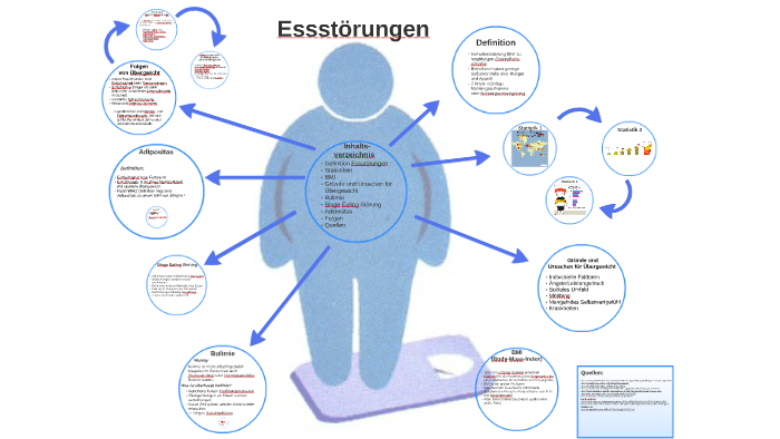 Essstörungen by Alexandra Lei on Prezi
