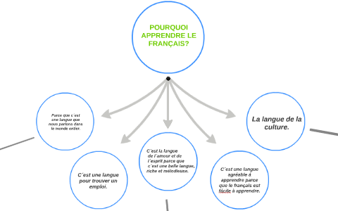 POURQUOI APPRENDRE LE FRANÇAIS? by Ainhoa Romero