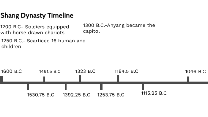 Shang Dynasty Timeline by Iris An on Prezi
