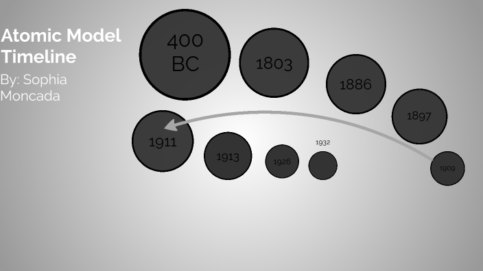 Atomic Model Timeline by Sophia Moncada on Prezi