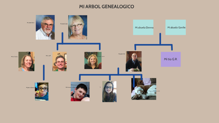 El arbol genealogico by Meakah Little on Prezi