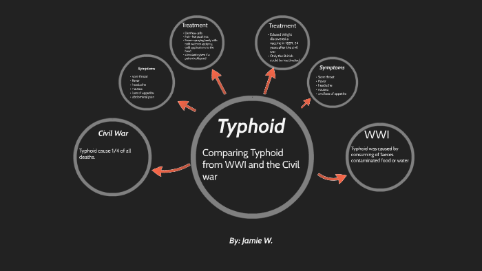 Comparing Typhoid during WW1 and the Civil War by Jamie Woodall on Prezi