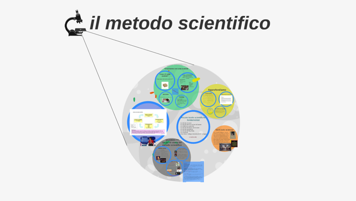 Metodo scientifico by Anna Cerati on Prezi