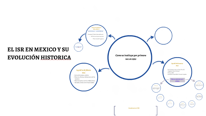 EL ISR EN MEXICO Y SU EVOLUCIÓN HISTORICA by Maga Valdez on Prezi