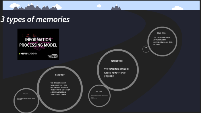 3 Types of Memory by evan uhl on Prezi