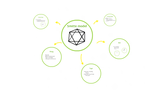 Smitte model by Louisa Davidsen on Prezi