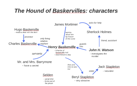 The Hound of Baskervilles: characters by Alexandra Potapova on Prezi