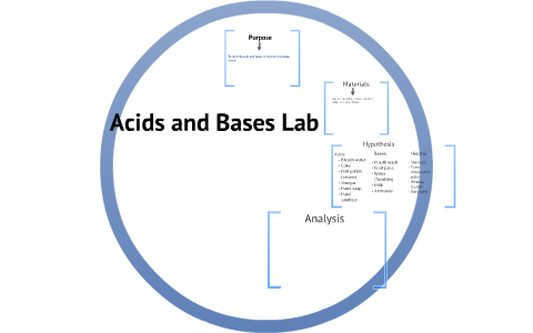 Acids and Bases Lab Activity by irma hernandez