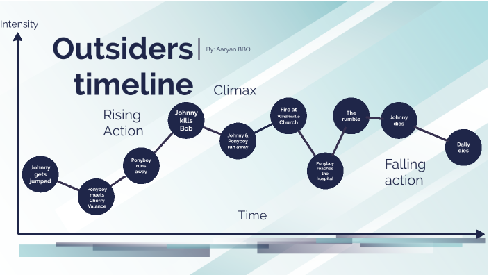 The Outsiders timeline by AB - 08KS 924125 Tribune Drive PS on Prezi