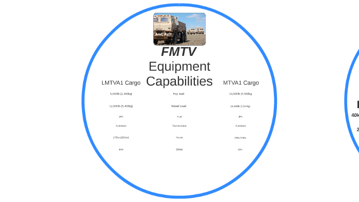 FMTV by Brandon Espinal on Prezi