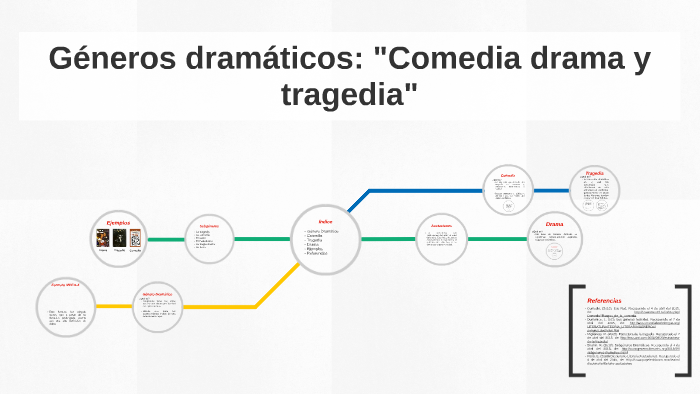 Géneros dramáticos: "Comedia drama y tragedia" by America Guerrero on Prezi