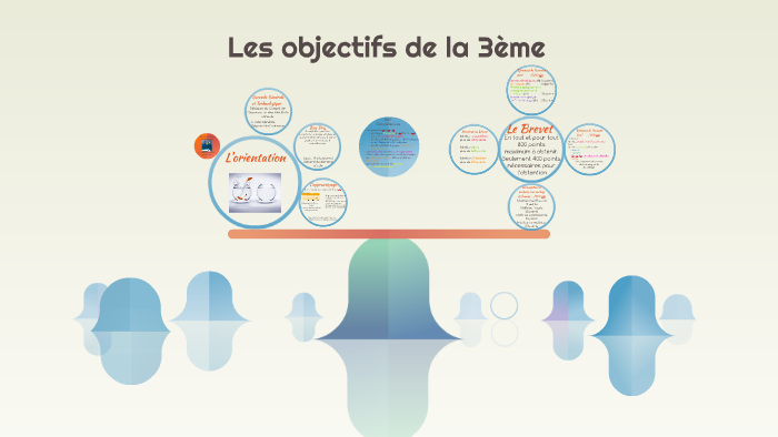 Objectifs de la 3eme by Michel Zimmer on Prezi