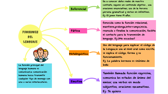 Funciones de Lenguaje by Angie Segura on Prezi