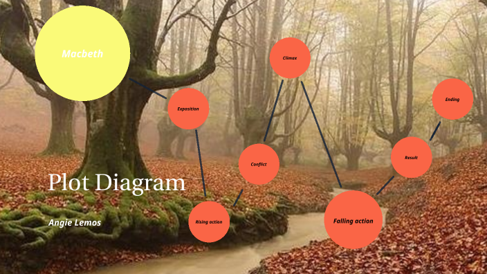 Macbeth Plot Diagram by Angie Lemos on Prezi