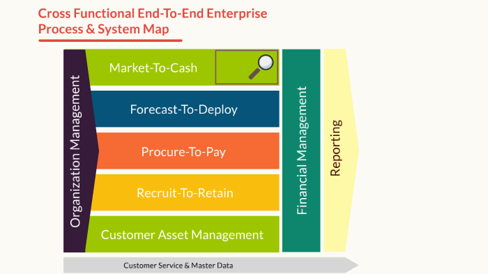 End-To-End Cross Functional & System Integration Map by Yana Ruseva on ...