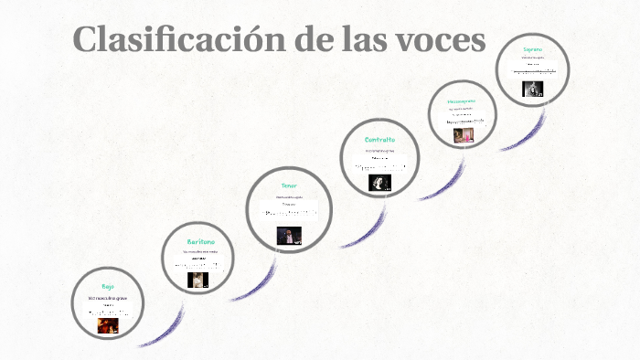 Clasificación de las voces by Cristina Martín on Prezi