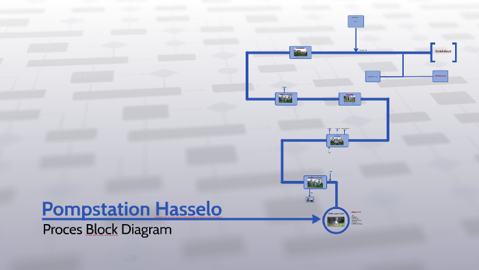 Block flow Schema by Han de Lange on Prezi