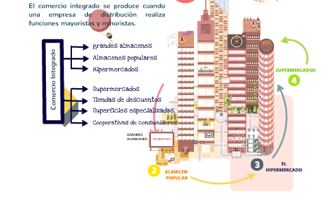 El Comercio Integrado by Zamaris Avila Aguilera on Prezi