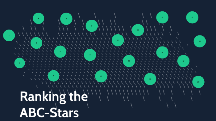Ranking the ABC-Stars by Berkan Akdikan on Prezi