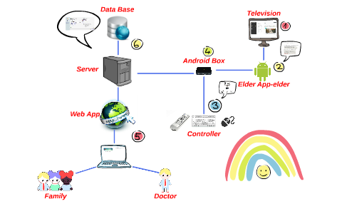 Android Box by Smart TV on Prezi