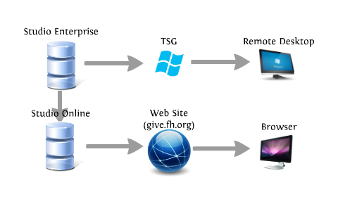 FUSE API Architecture Overview by Jon Watson on Prezi