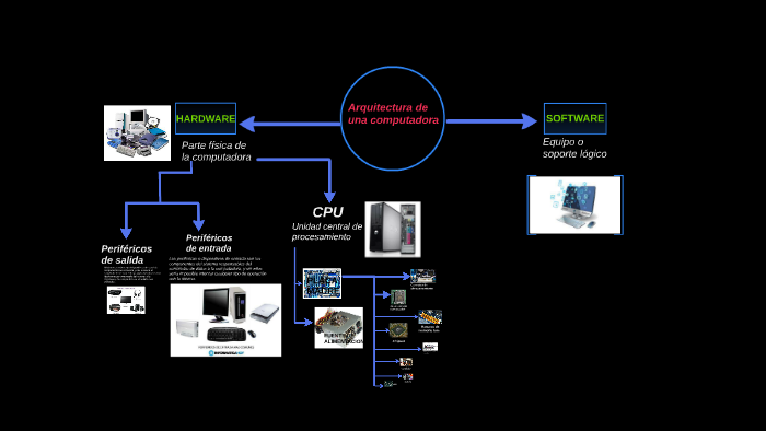 Arquitectura de una computadora by Luli Varela on Prezi
