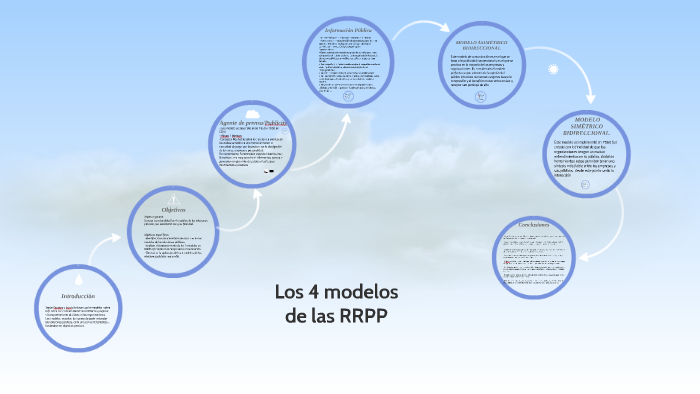 Los 4 modelos de las RRPP by Natalia Páez on Prezi
