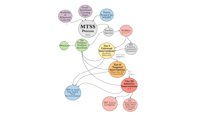 MTSS Flowchart by Angela Erickson on Prezi