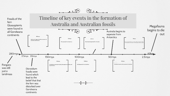 Timeline of Australian key events by lockie blackett on Prezi