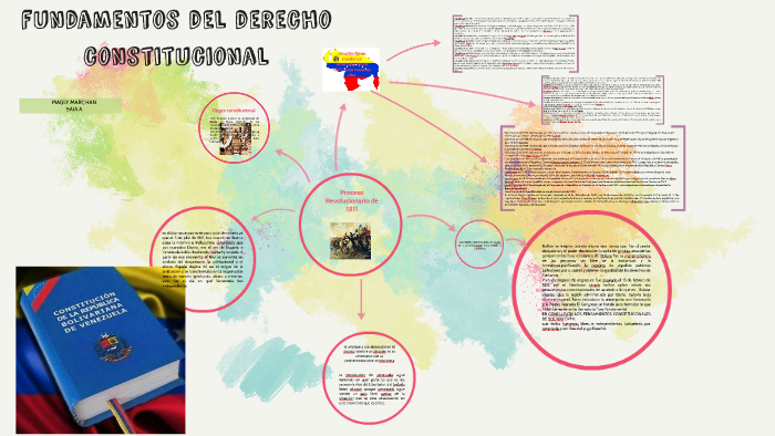 fundamentos del derecho constitucional by magly marcha on Prezi