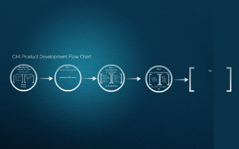 CMI Product Development Flow Chart by Scott Shumway