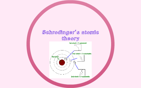 Schrodinger's Atomic model by Kylee Shanks on Prezi