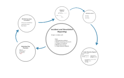 Incident and Resolution Reporting by Josh Engelhardt on Prezi